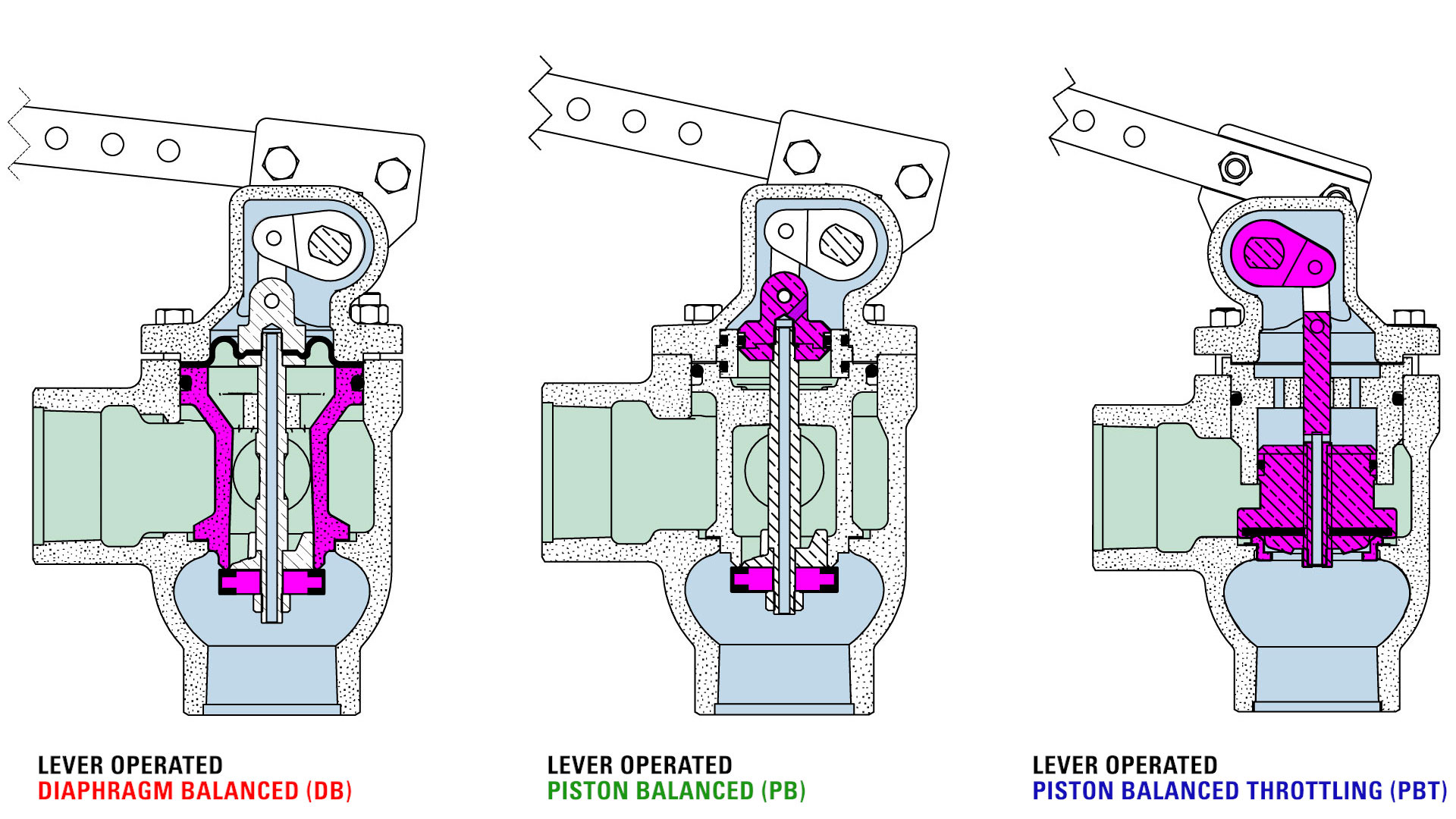 How Lever Operated and Weight Operated Dump Valves Work | Kimray